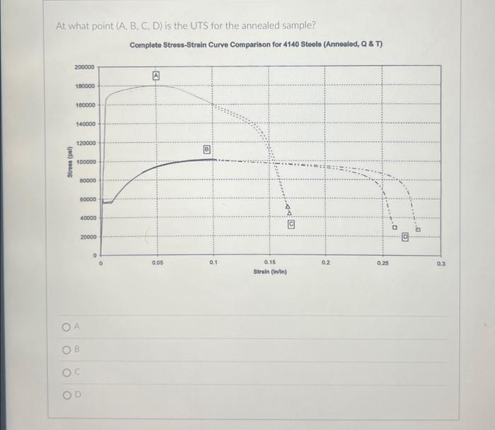 Solved At what point (A, B, C, D) is the UTS for the | Chegg.com