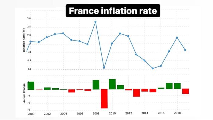 Solved Germany inflation rate 2.5 2.0 Inflation Rate (*) 1.5 | Chegg.com