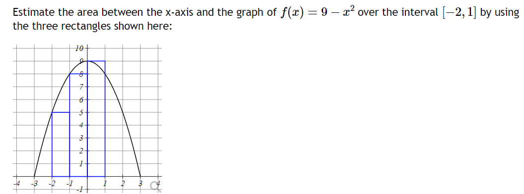 Solved Estimate the area between the x-axis and the graph of | Chegg.com