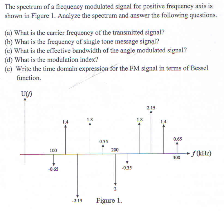 Solved The spectrum of a frequency modulated signal for | Chegg.com