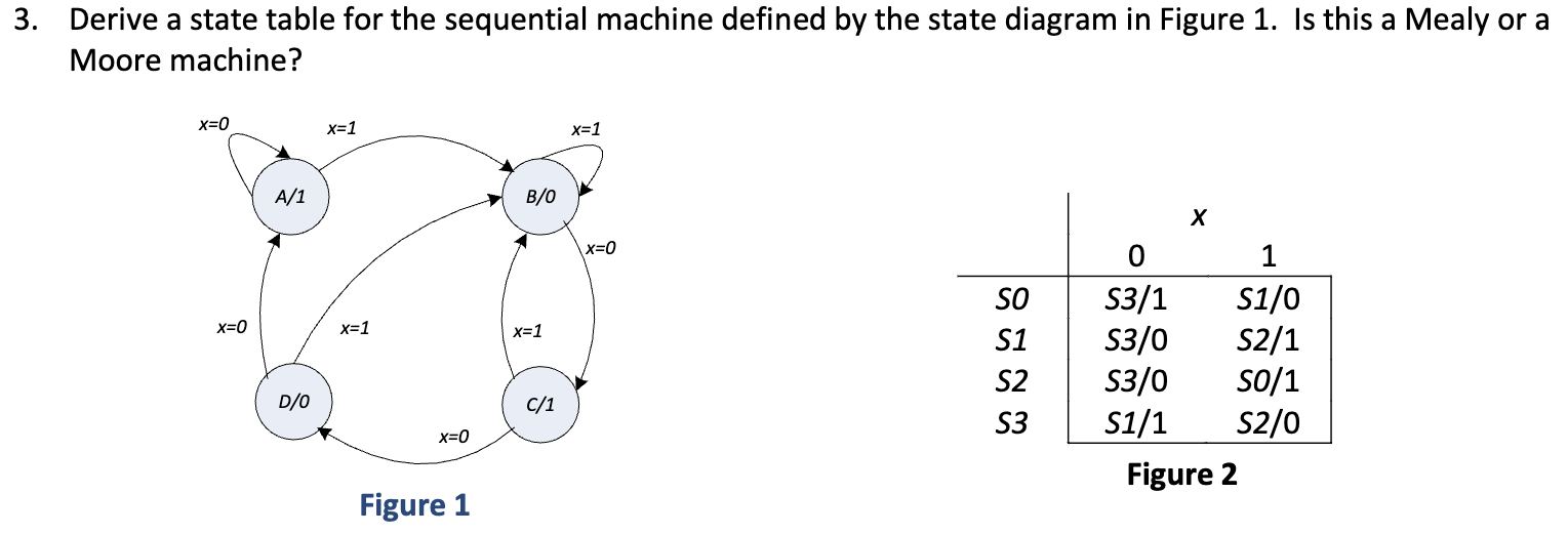 Solved Derive a state table for the sequential machine | Chegg.com