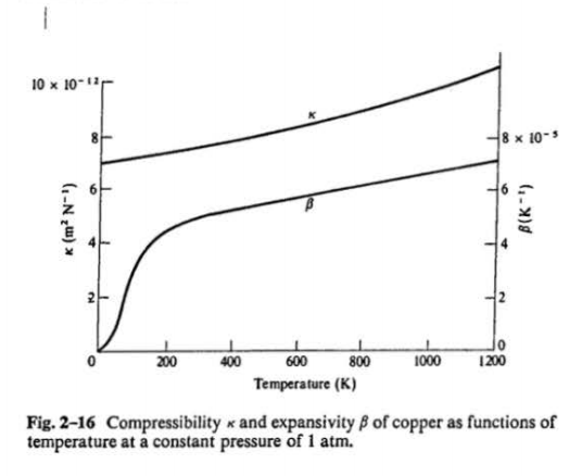 Solved 2-19 The temperature of a block of copper is | Chegg.com
