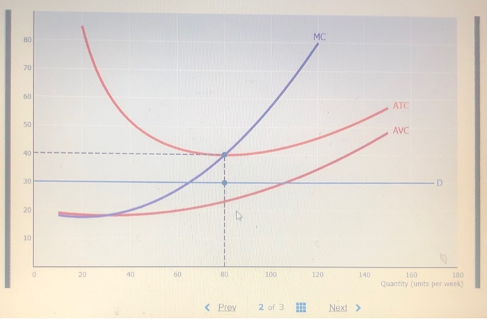 Solved 100 120 140 160 180 Quantity (units per week)
