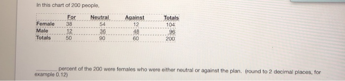 Solved For Against Totals In this chart of 200 people, | Chegg.com