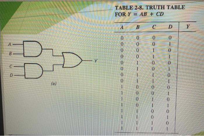 Solved TABLE 2-8. TRUTH TABLE FORY=AB+CD | Chegg.com