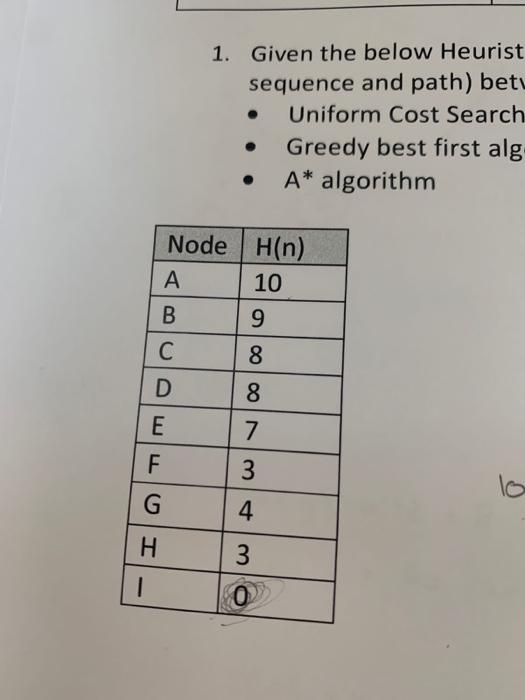 Given the below Heuristic function values. Find the | Chegg.com