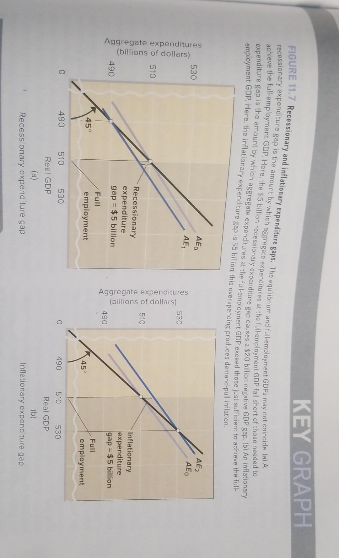 Solved KEY GRAPH recessionary expenditure gap is the amount | Chegg.com