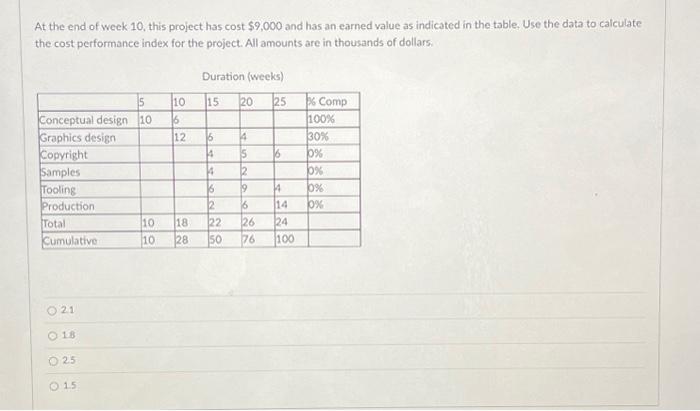 At the end of week 10, this project has cost $9,000 | Chegg.com