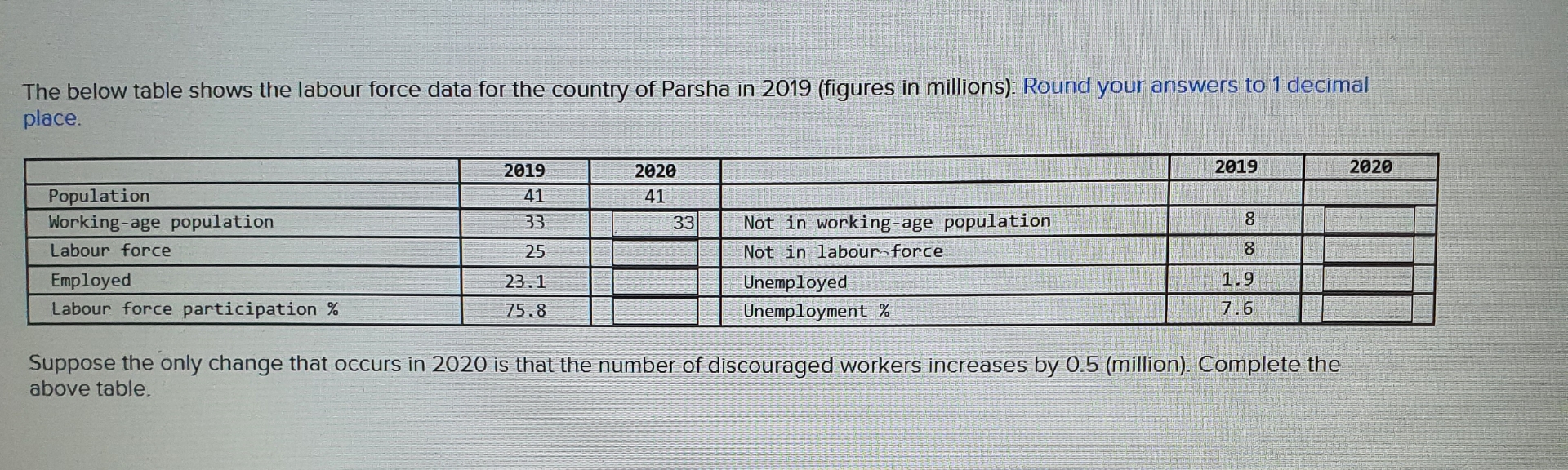 Solved The below table shows the labour force data for the | Chegg.com