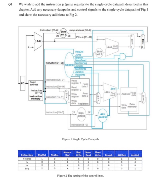 Solved Q1 We wish to add the instruction jr (jump register) | Chegg.com