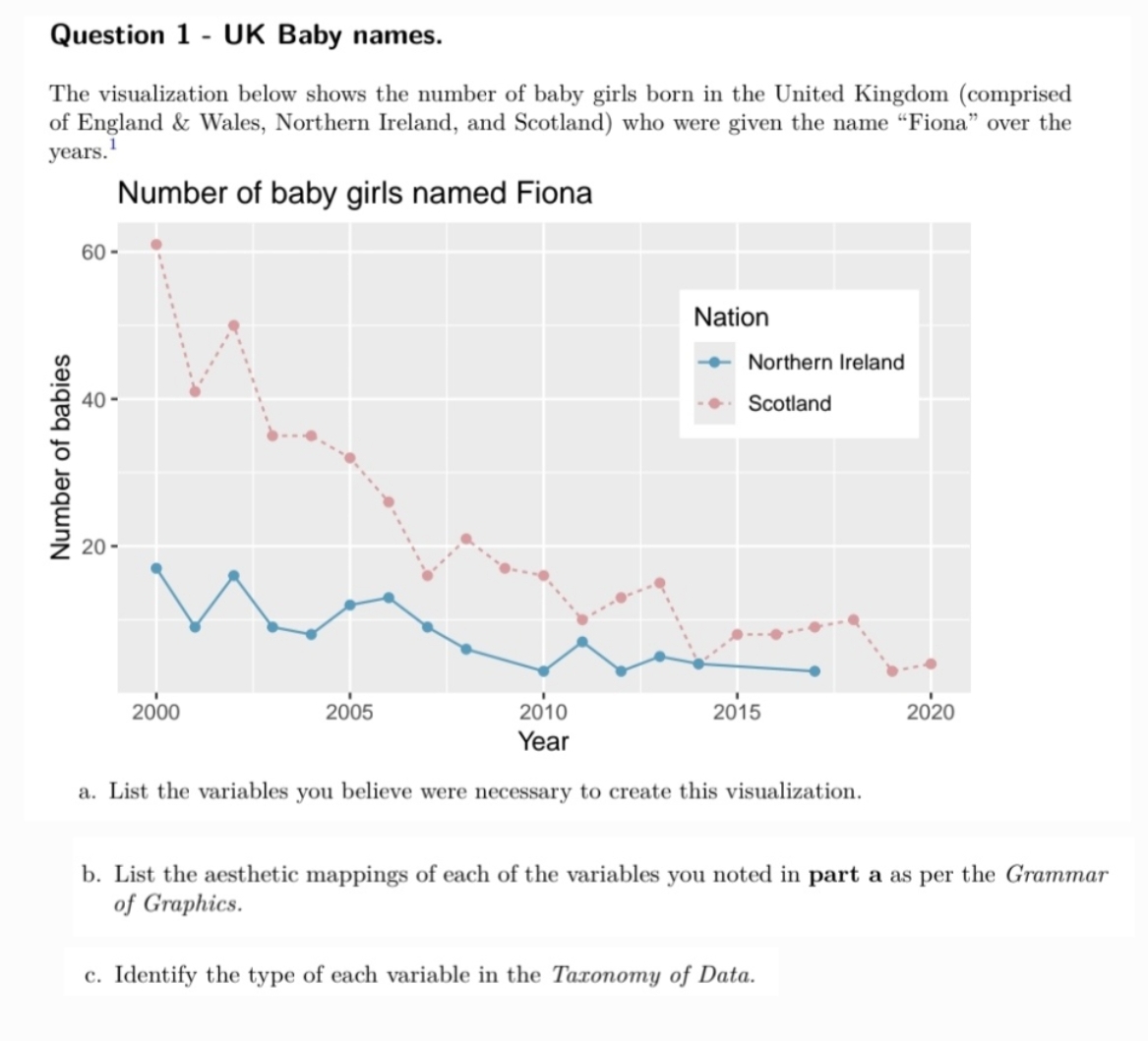 Solved Question 1 - ﻿UK Baby names.The visualization below | Chegg.com