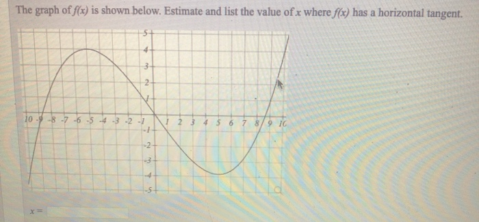 Solved The graph of f(x) is shown below. Estimate and list | Chegg.com