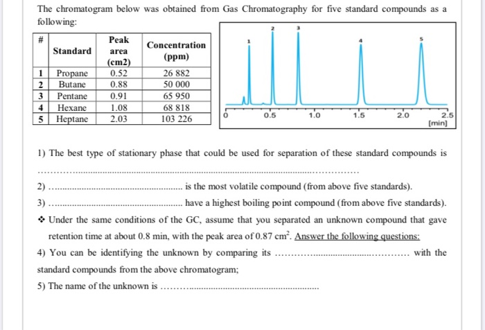 Solved area The chromatogram below was obtained from Gas | Chegg.com
