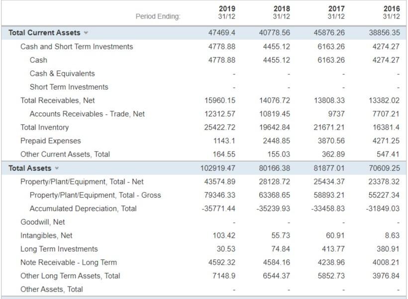 Solved Below is Pilipinas Shell' balance sheet and income | Chegg.com