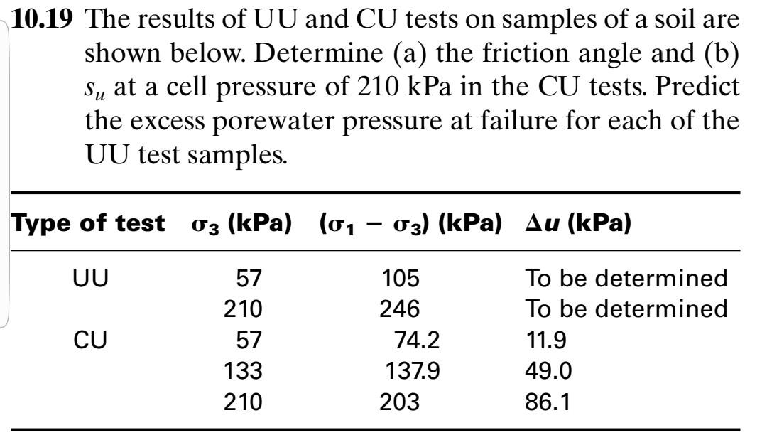 Solved 10.19 The results of UU and CU tests on samples of a | Chegg.com
