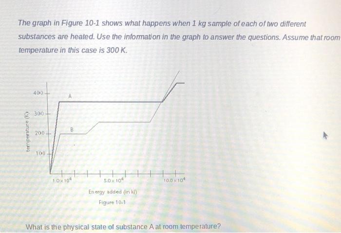 Solved The graph in Figure 10-1 shows what happens when 1 kg | Chegg.com