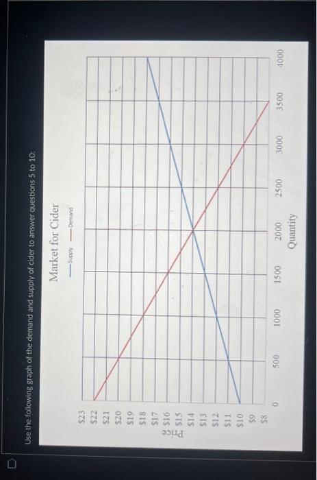 Solved Use the following graph of the demand and supply of | Chegg.com