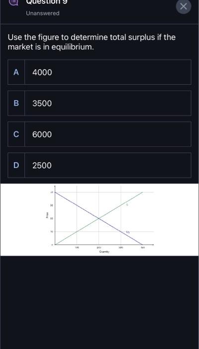 Solved Unanswered Use the figure to determine total surplus | Chegg.com