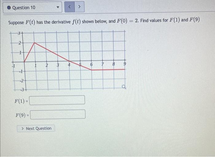 Solved Suppose F(t) has the derivative f(t) shown below, and | Chegg.com