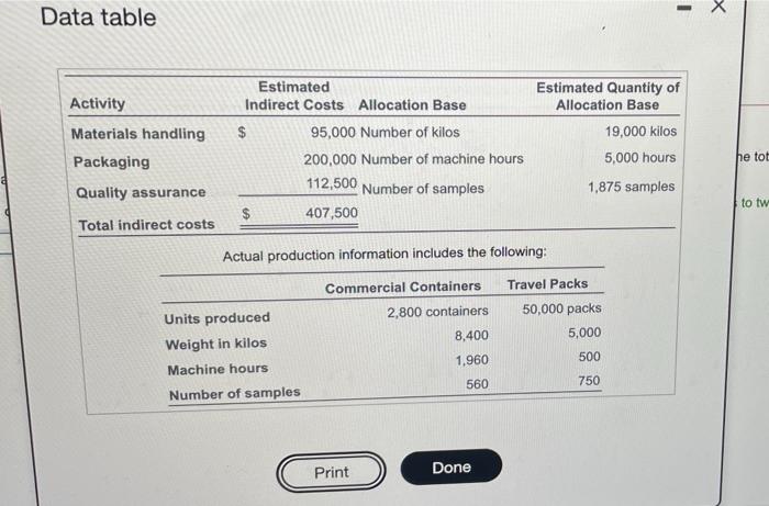 Solved - x Data table Activity Materials handling Packaging | Chegg.com