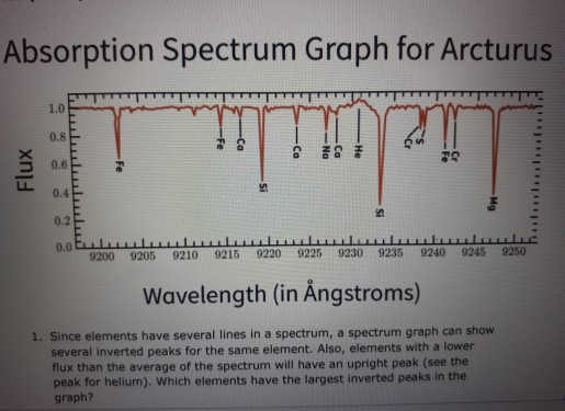 Solved Absorption Spectrum Graph for Arcturus 88 Flux 0.0 | Chegg.com
