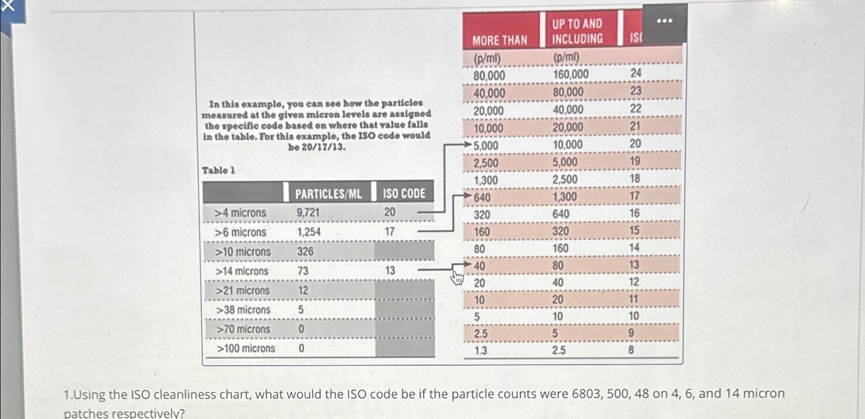 Solved 1.Using the ISO cleanliness chart, what would the ISO | Chegg.com