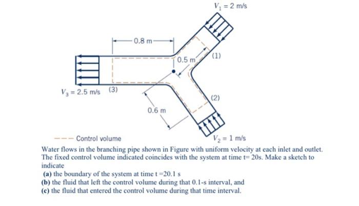 Solved Water flows in the branching pipe shown in Figure | Chegg.com
