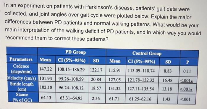 Solved In an experiment on patients with Parkinson's | Chegg.com