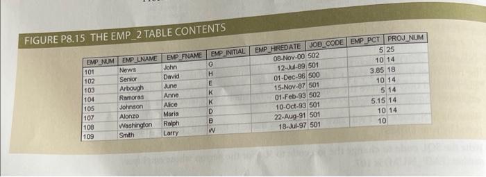 Solved FIGURE P8.2 THE CONTENTS OFTHE EMP_1 TABLEFIGURE | Chegg.com
