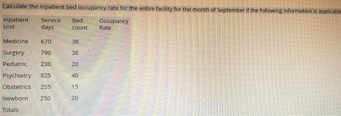 Solved Calculate the Inpatient bed occupancy rate for the | Chegg.com
