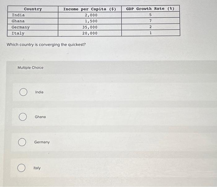 Solved Country India Ghana Germany Italy Which country is | Chegg.com