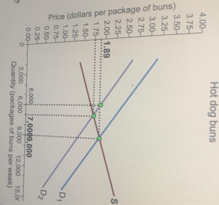 Solved In the graph on the right, the demand for hot dog | Chegg.com