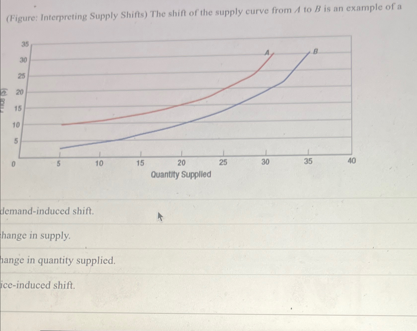 Solved (Figure: Interpreting Supply Shifts) ﻿The shift of | Chegg.com