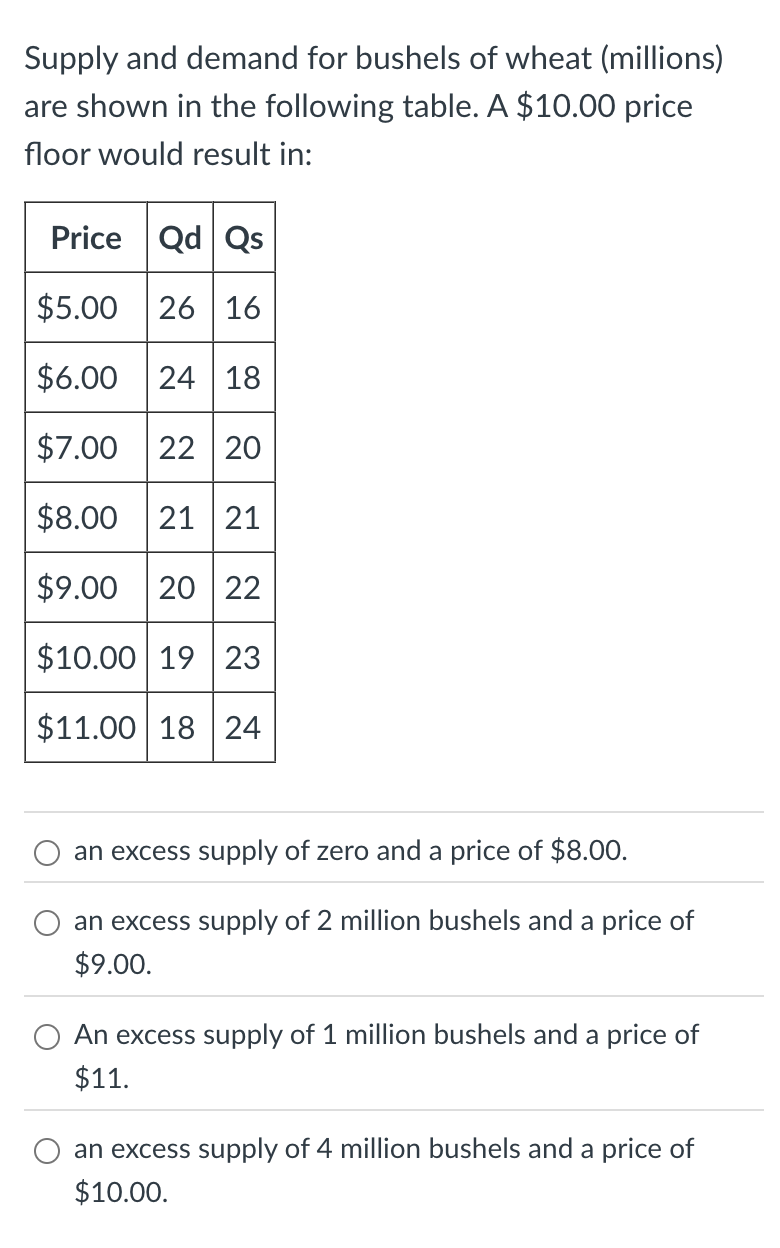 High Quality SOLUTION Supply and demand for bushels of wheat (millions ...