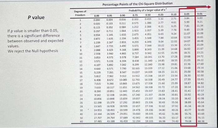 Solved fully explain how to get from X^2 value to the p | Chegg.com