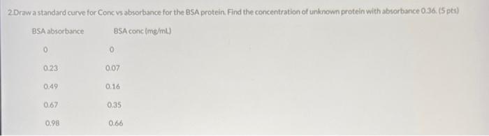 Solved 2.Draw a standard curve for Conc vs absorbance for | Chegg.com