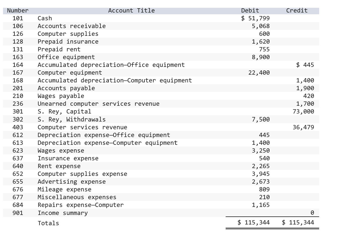 Solved \begin{tabular}{|l|l|l|l|} \hline Number & Account | Chegg.com