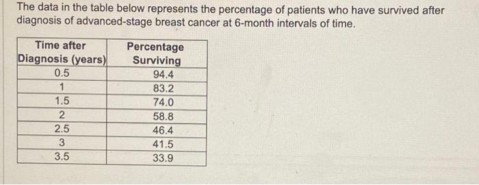 Solved The data in the table below represents the percentage | Chegg.com