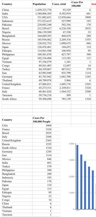 Solved How many COVID cases per 100,000 people have been | Chegg.com