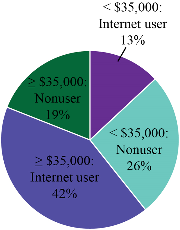 Calculus Pie Chart