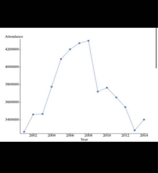 Solved 1)Do a line chart between year and the revenue by the | Chegg.com