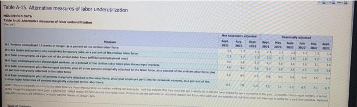 Solved Table A-15. Altemative measures of labor | Chegg.com