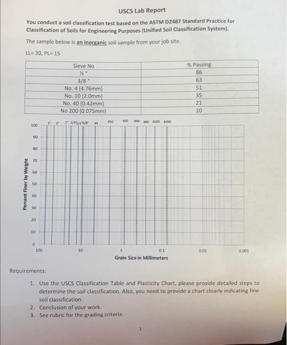 USCS Lab Report You conduct a soil classification | Chegg.com