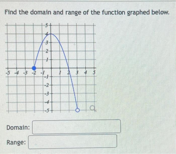 Solved Find the domain and range of the function graphed | Chegg.com