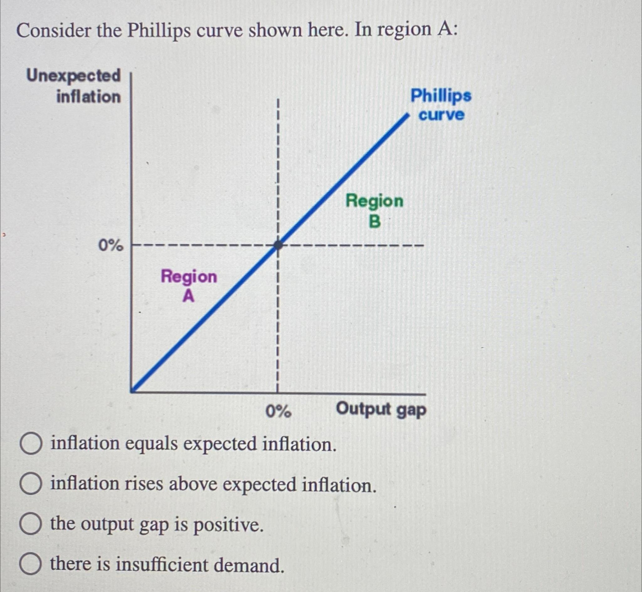 Solved Consider the Phillips curve shown here. In region | Chegg.com Solved Consider the Phillips curve shown here. In region | Chegg.com
