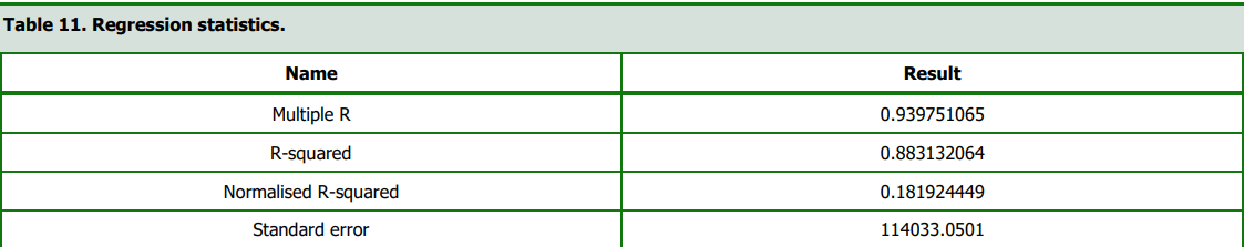 Solved Table 11. ﻿Regression | Chegg.com