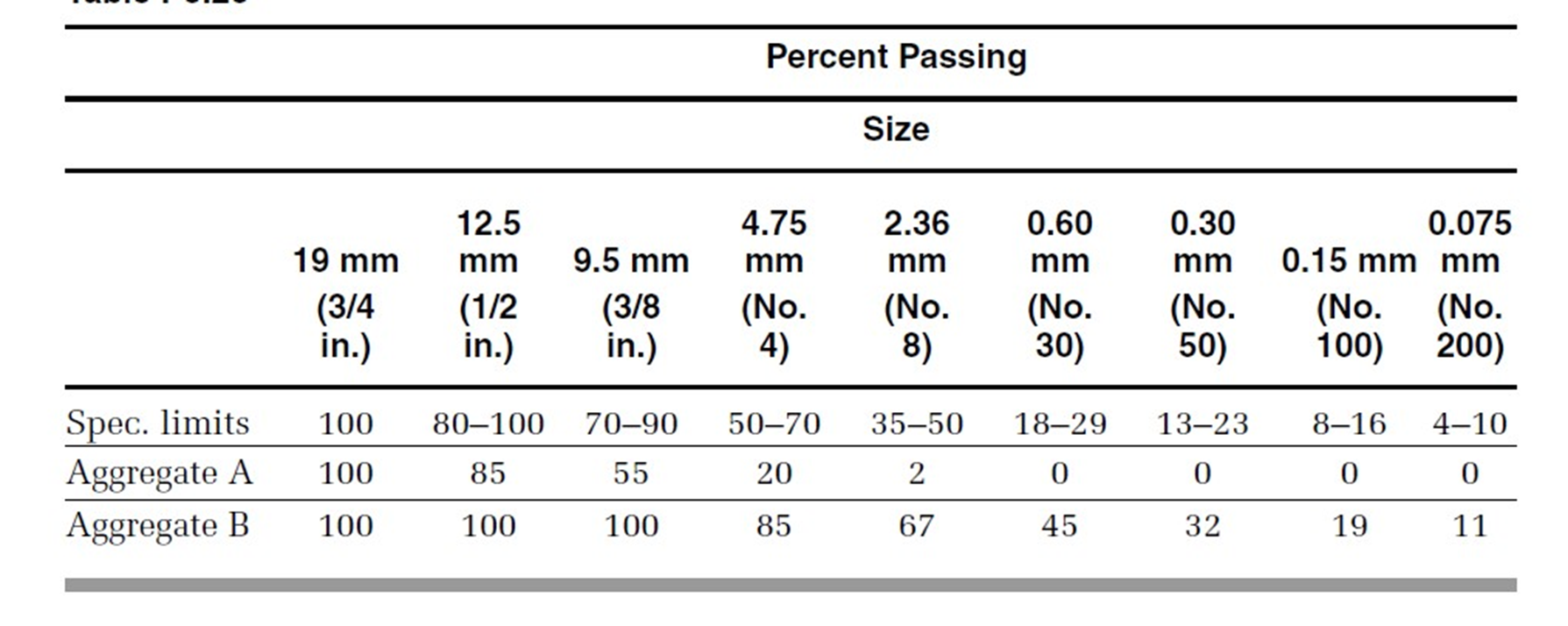 Solved 5.14 ﻿Coarse aggregate is placed in a rigid bucket | Chegg.com