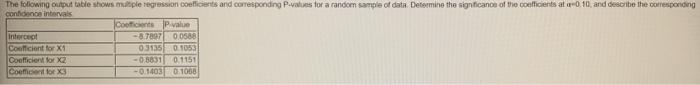 Solved The following output table shows multiple regression | Chegg.com