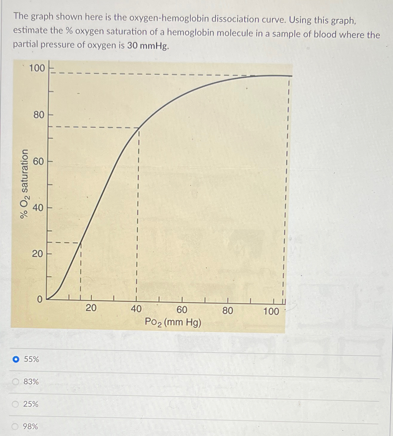 Solved The graph shown here is the oxygen-hemoglobin | Chegg.com