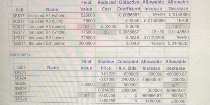 Solved In the following Excel Solver sensitivity report, | Chegg.com